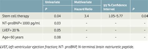 Univariate And Multivariate Predictors Of 5 Year Survival Download Table