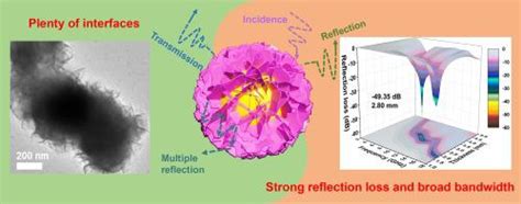 Construction Of Core Shell Structured Sio2 Mos2 Nanospheres For Broadband Electromagnetic Wave