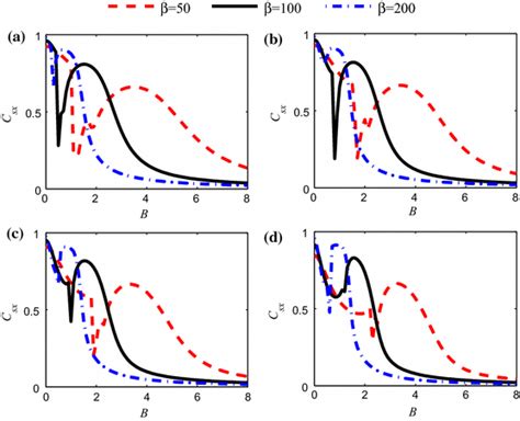 The Dependence Of The Cross Correlation Coefficient Download