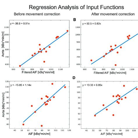 Analysis Of The Different Aorta Input Functions Regression Analysis