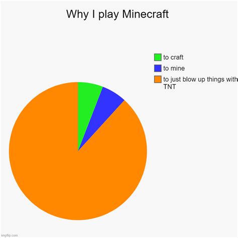 Pie Chart Not Working Minecraft At Isabella Lansell Blog