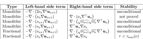 table 1 from implicit explicit schemes for incompressible flow problems