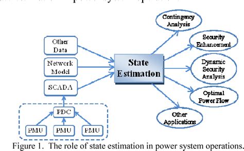 Figure 1 From An Algorithm For Improving The Power System State