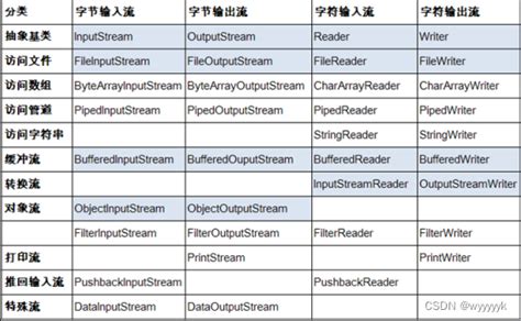 java中io流的理解与简单使用 java io流怎么占用文件 csdn博客