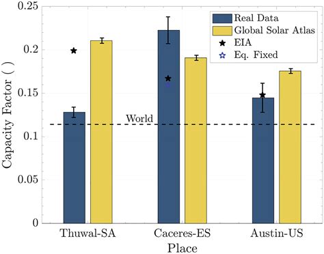 Capacity Factor By Fuel Type