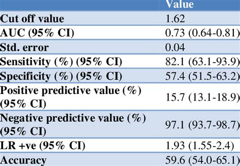 Sensitivity Specificity Positive Predictive Value And Negative