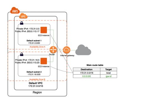 I Have A Web Application With The Following Vpc Configuration As Shown