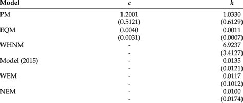 Mles And Their Standard Errors For Data Set 2 Download Scientific Diagram