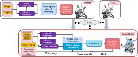 figure 3 from range aided drift free cooperative localization and