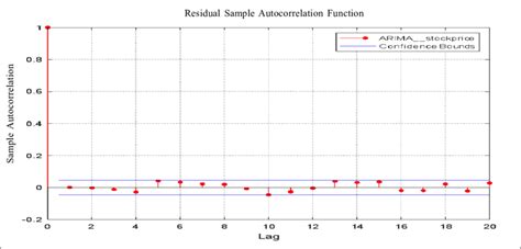 residual sample autocorrelation function download scientific diagram
