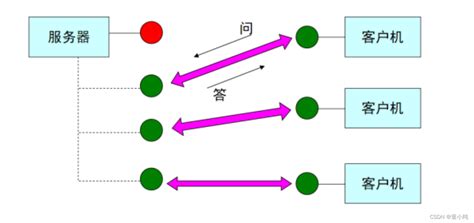 网络编程【tcp单向通信、tcp双向通信、一对多应用、一对多聊天服务器】二 全面详解（学习总结 从入门到深化） Csdn博客