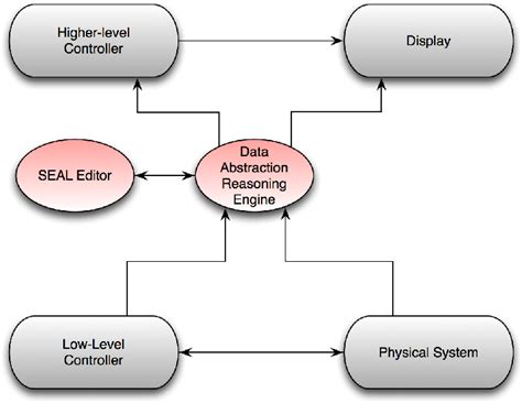 figure 1 from data abstraction architecture for spacecraft autonomy