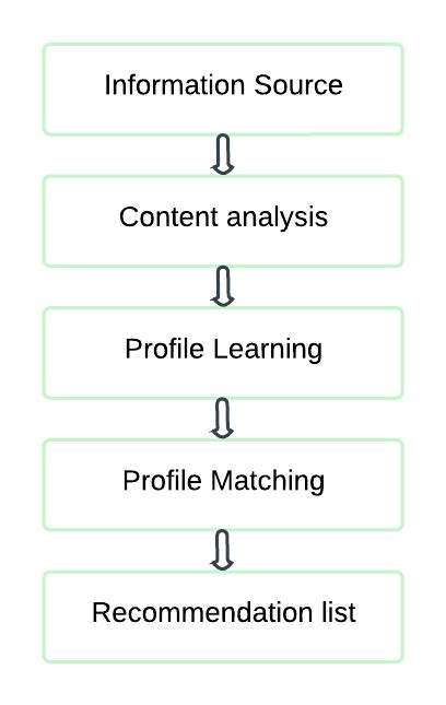 Design And Implementation Of A Personalized Text Based Recommendation
