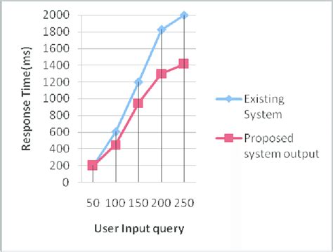Comparative Graph For Existing And Proposed System Download Scientific Diagram