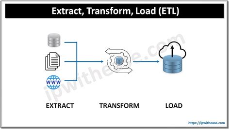 Real Time Etl Vs Batch Etl Types Of Data Integration Ip With Ease
