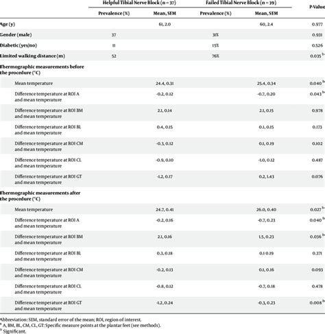 Patients With A Helpful Tibial Nerve Block At 7 Weeks Compared To Download Scientific Diagram