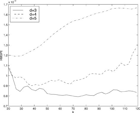 Root Mean Square Prediction Error As A Function Of The Embedding