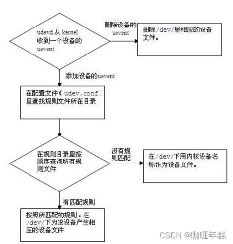 linux 的热插拔机制通过 udev 用户空间设备 实现、守护进程 csdn博客