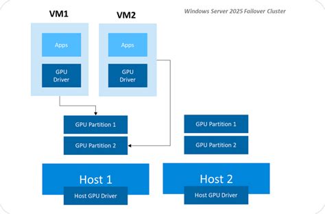 How To Architect Gpu Enabled Failover Clusters With Windows Server Xin Kuan Yeh Posted On The