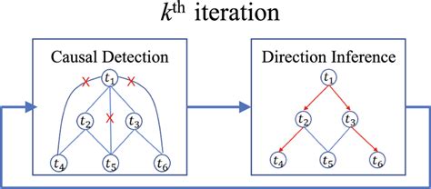 The Iterative Causal Discovery Framework Download Scientific Diagram