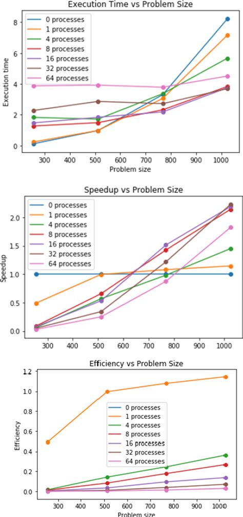 graphs showing the performance metrics execution time speedup and