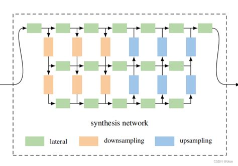 论文阅读 Context Aware Synthesis For Video Frame Interpolation Csdn博客