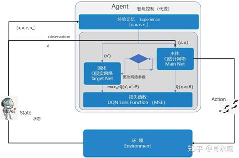 强化学习之迷宫dqn（nips 2015版）实践笔记——入门提升篇 知乎