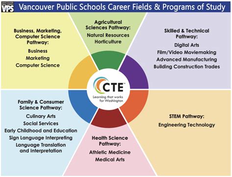 Cte Career Pathways