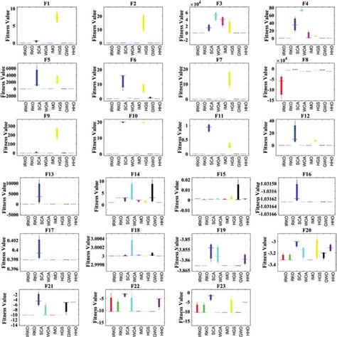 Boxplot Analysis Of All Algorithms On Selected Benchmark Functions