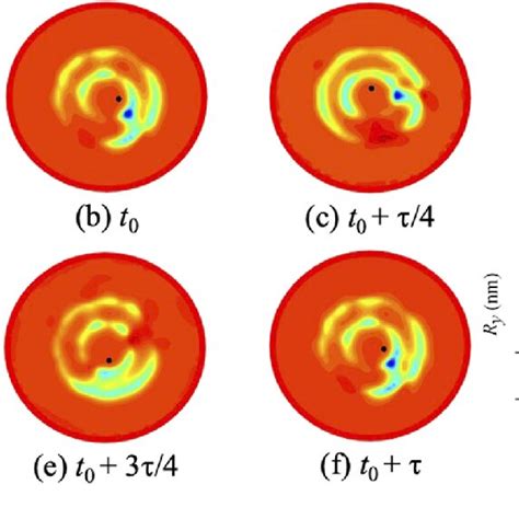 A F Topological Density Distributions Captured During The Dynamic