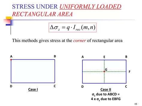 Geotechnical Engineering Ii [lec 7a Boussinesq Method] Ppsx