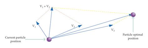 Particle Swarm Algorithm Calculation Steps And Particle Position