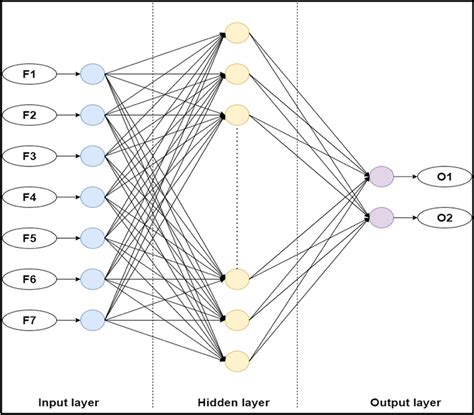 The Architecture Of The Proposed Modified Dqn Model Having 7 Input Download Scientific Diagram