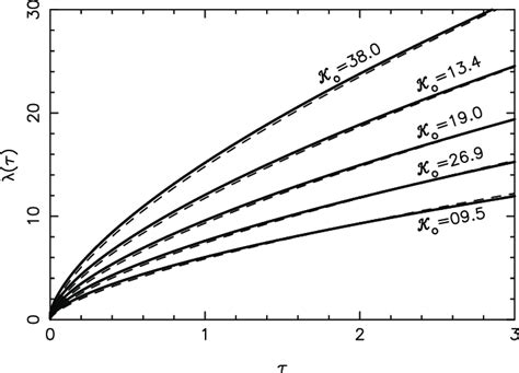 The Full Curves Show Numerical Integrations Of Equation 34 For K O