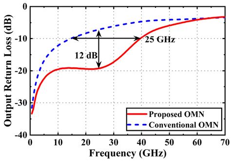 simulated output return loss using the proposed omn and the