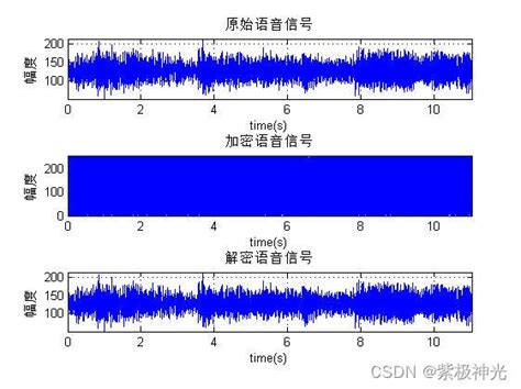 【语音加密】基于matlab混沌 aes语音加密解密【含matlab源码 1593期】 混沌加密音频水印 csdn博客
