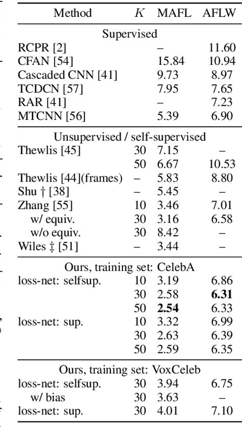table 1 from unsupervised learning of object landmarks through