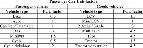 Passenger Car Unit Conversion Factors Of Different Vehicle Types [21] Download Scientific Diagram