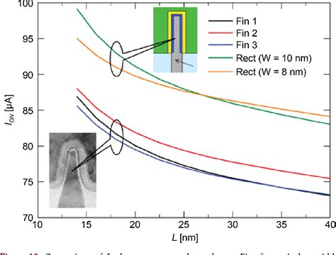 Figure 3 From 28 Nm Utbb Fd Soi Vs 22 Nm Tri Gate Finfet Review A