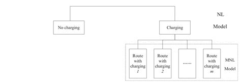 Nested Logit Model