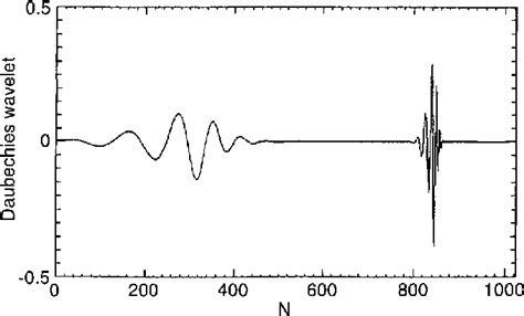 Daubechies Wavelets With 20 Coe Cients At Two Di Erent Scales And
