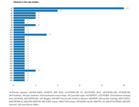 Datasets Used In The Case Studies Download Scientific Diagram