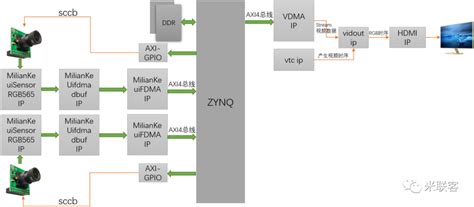 双摄像头采集显示方案 Fdma Vdma Fpga 开发圈