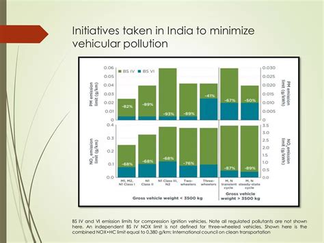 Vehicular Air Pollution Pdf