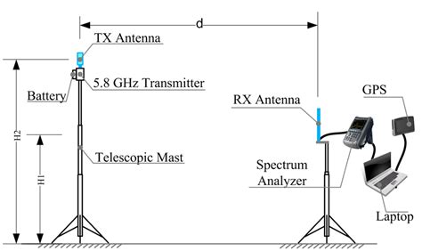 12 Transmitter And Receiver Placement For Scenario 1 No Car