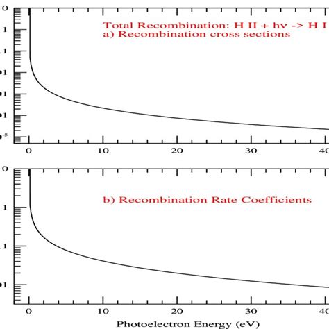 Total Recombination Rate Coefficients Of Hydrogen α Rc H T At A