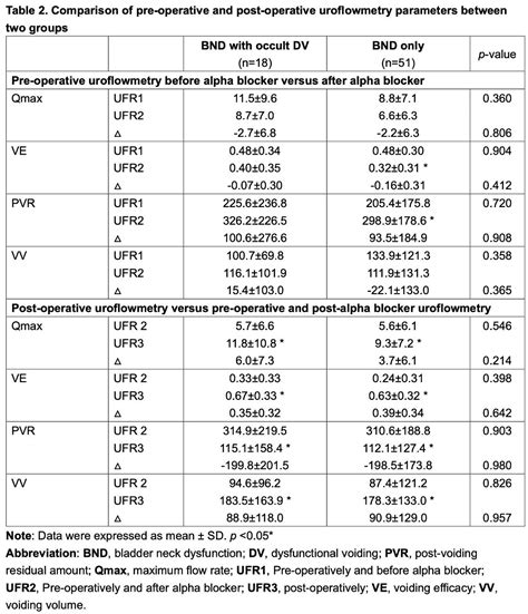 Ics 2023 Abstract 286 Bladder Neck Dysfunction With Occult Dysfunctional Voiding In Women A