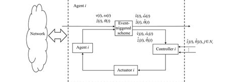 Dynamic Event Triggered Formation Control Of Second Order Nonholonomic Systems