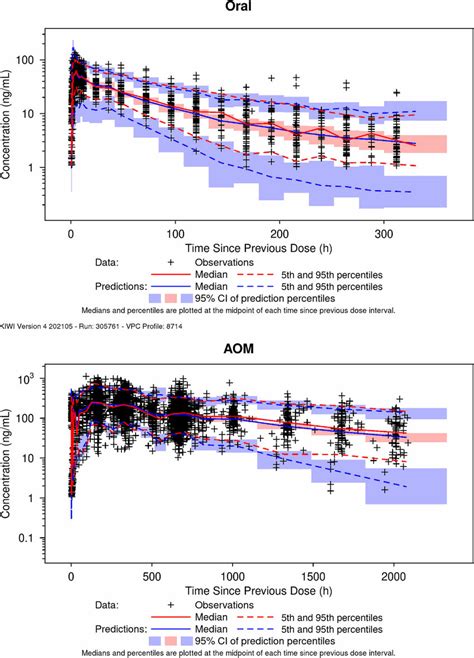 Visual Predictive Check Of The Final Model Stratified By Download