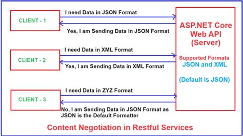 Aspnet Web Api Content Negotiation And Acceptcharset Headers